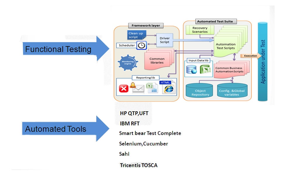 Functional Testing
